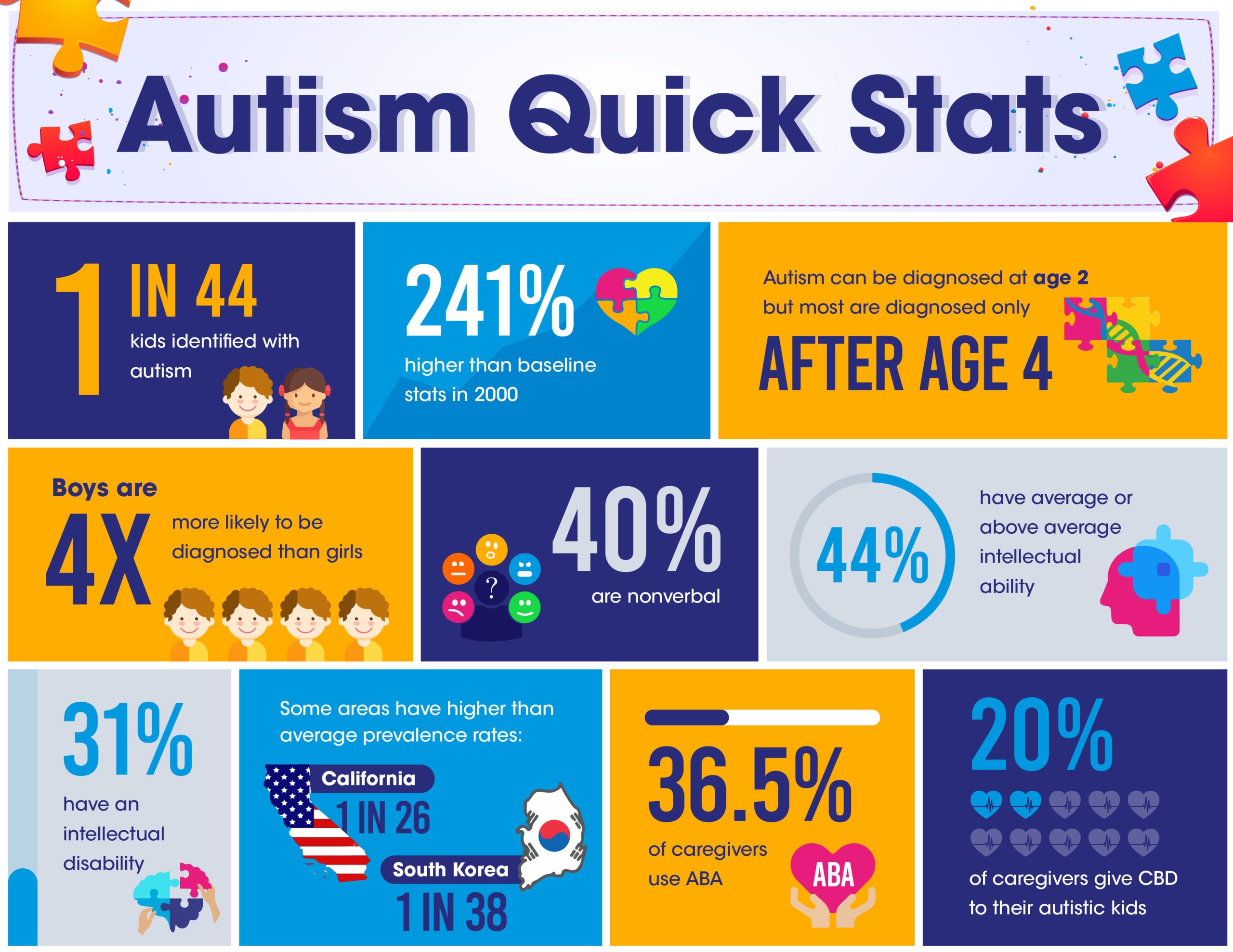 Autism Quick Stats Autism Products Autism Quick Stats Autism Products