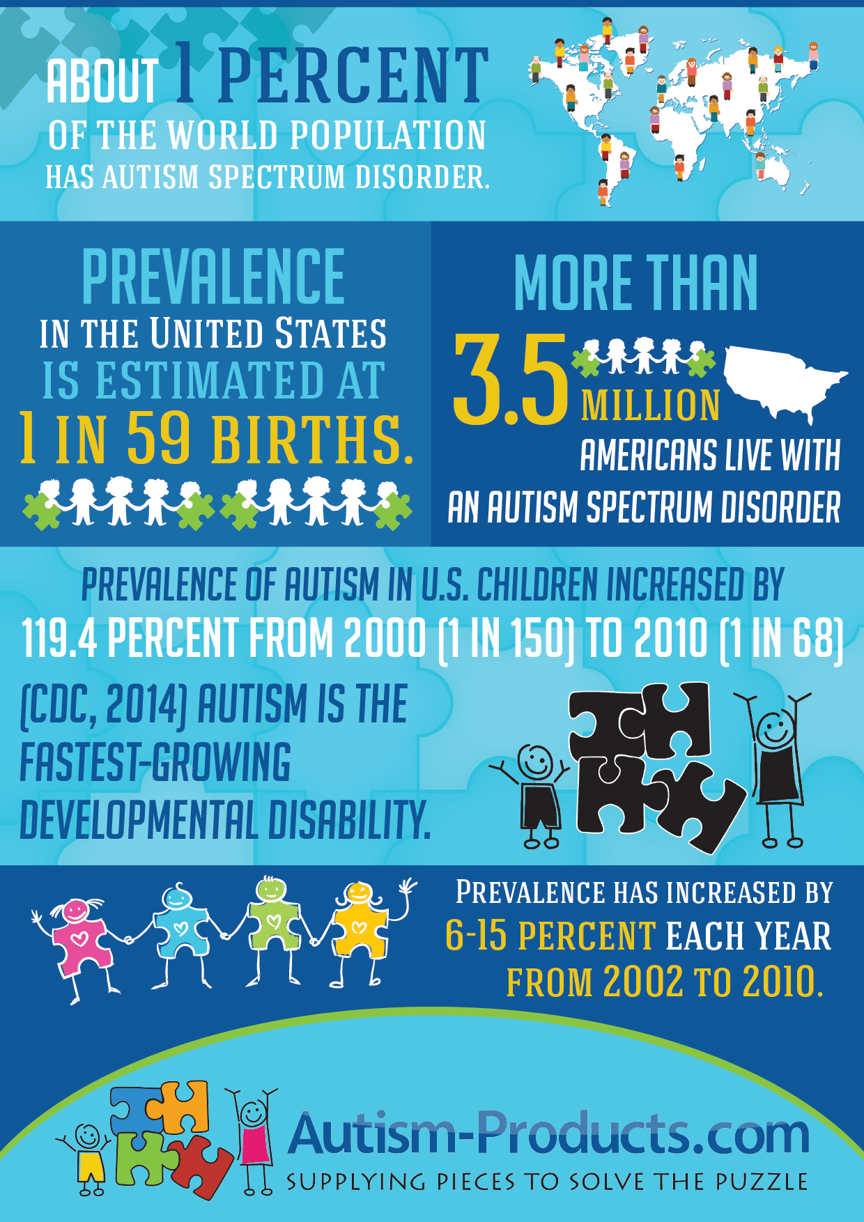 Autism Statistics Autism Products